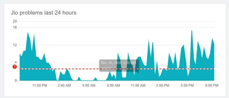 Jio Outage or Server Down: Can't Make Calls, Network Down, Internet Issue