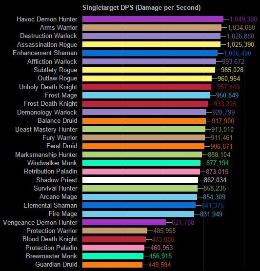Top Dps Charts World Of Warcraft Legion