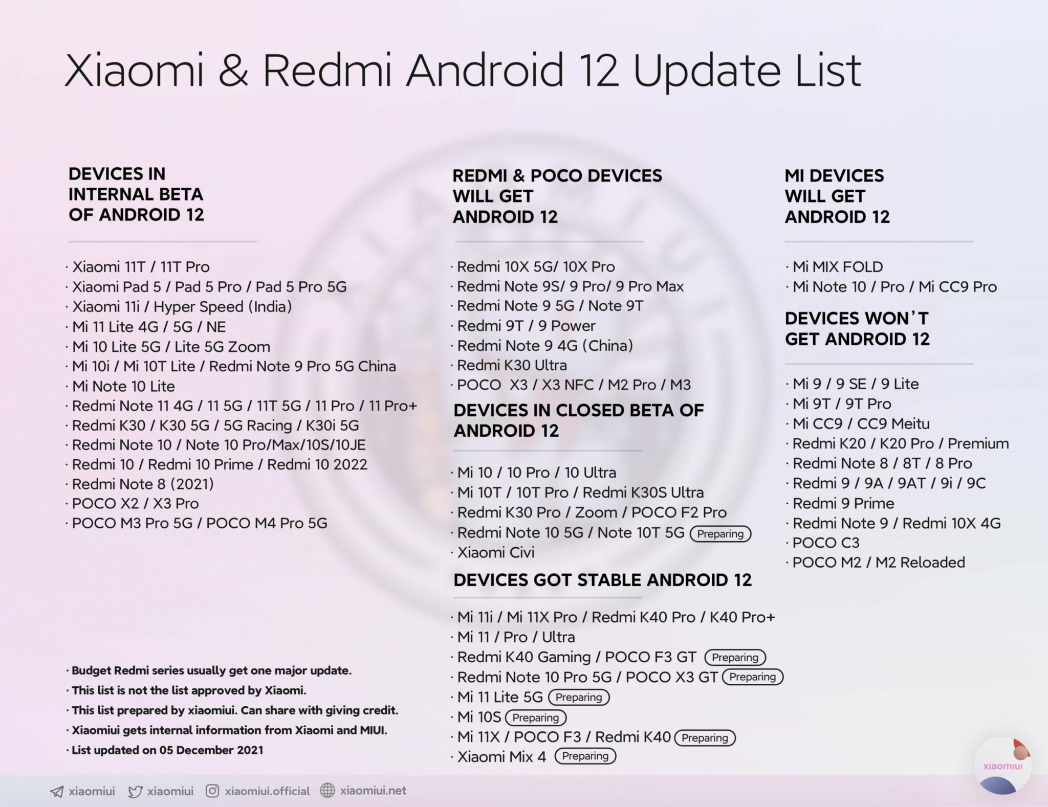 Xiaomi Android 12 Update Tracker | Supported Device List and Release Date